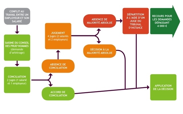 La procédure aux prud'hommes