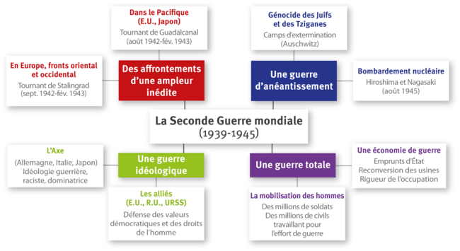 COURS : LA SECONDE GUERRE – brevetsite