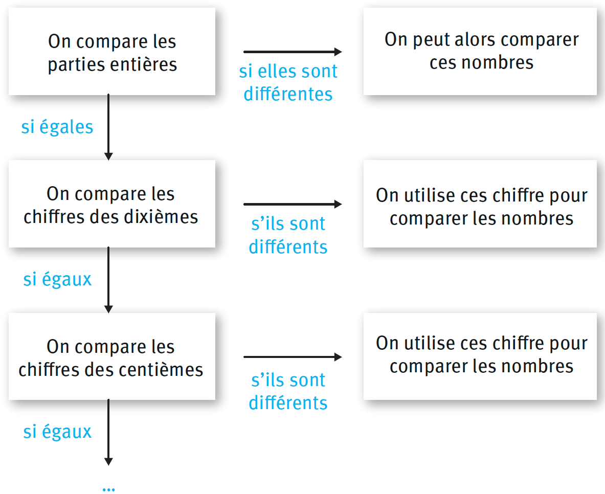 Refaire : Comparer deux nombres décimaux.