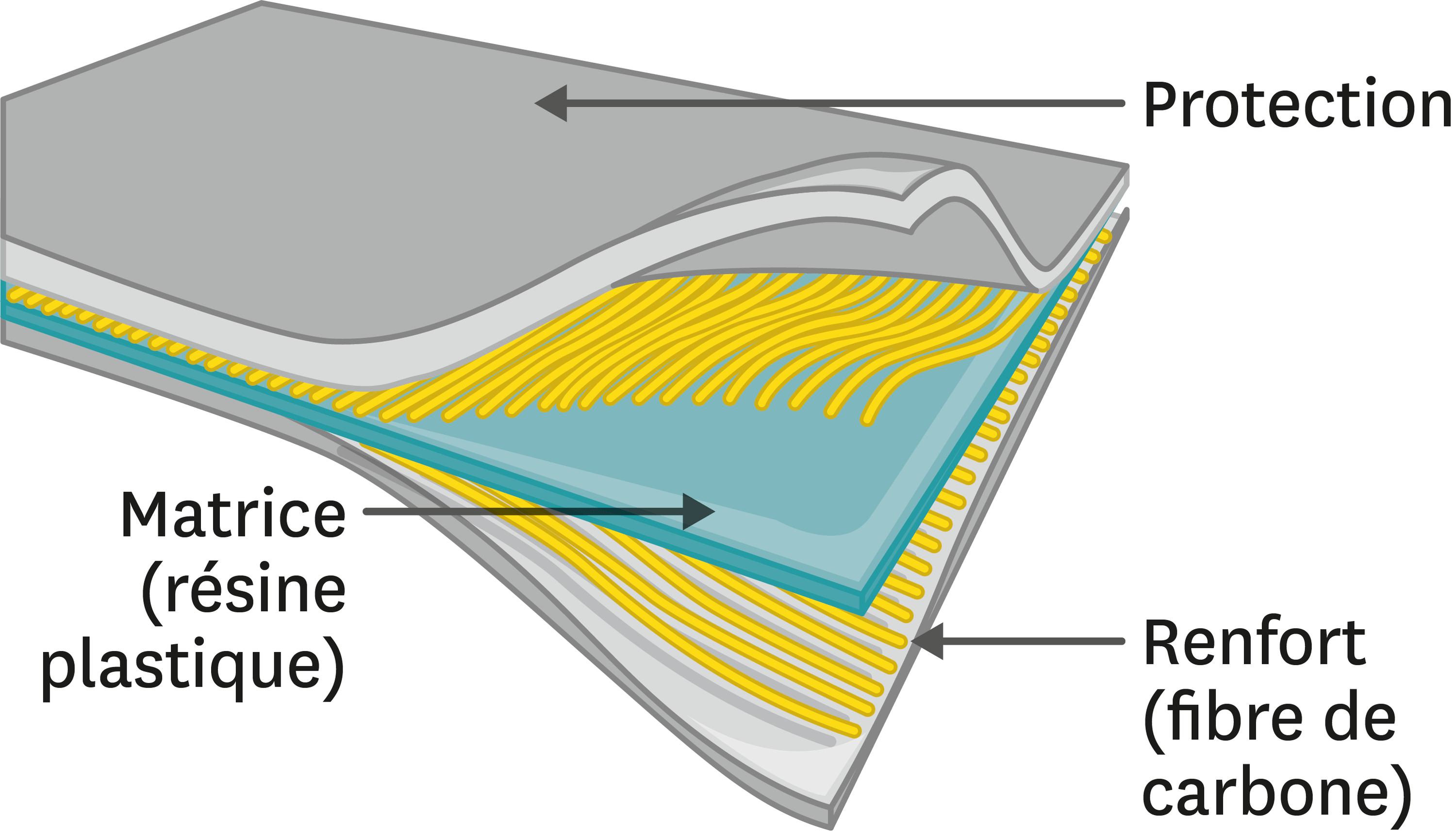 Un exemple de matériau composite utilisé dans l’aéronautiqueu00 : le PRFC.