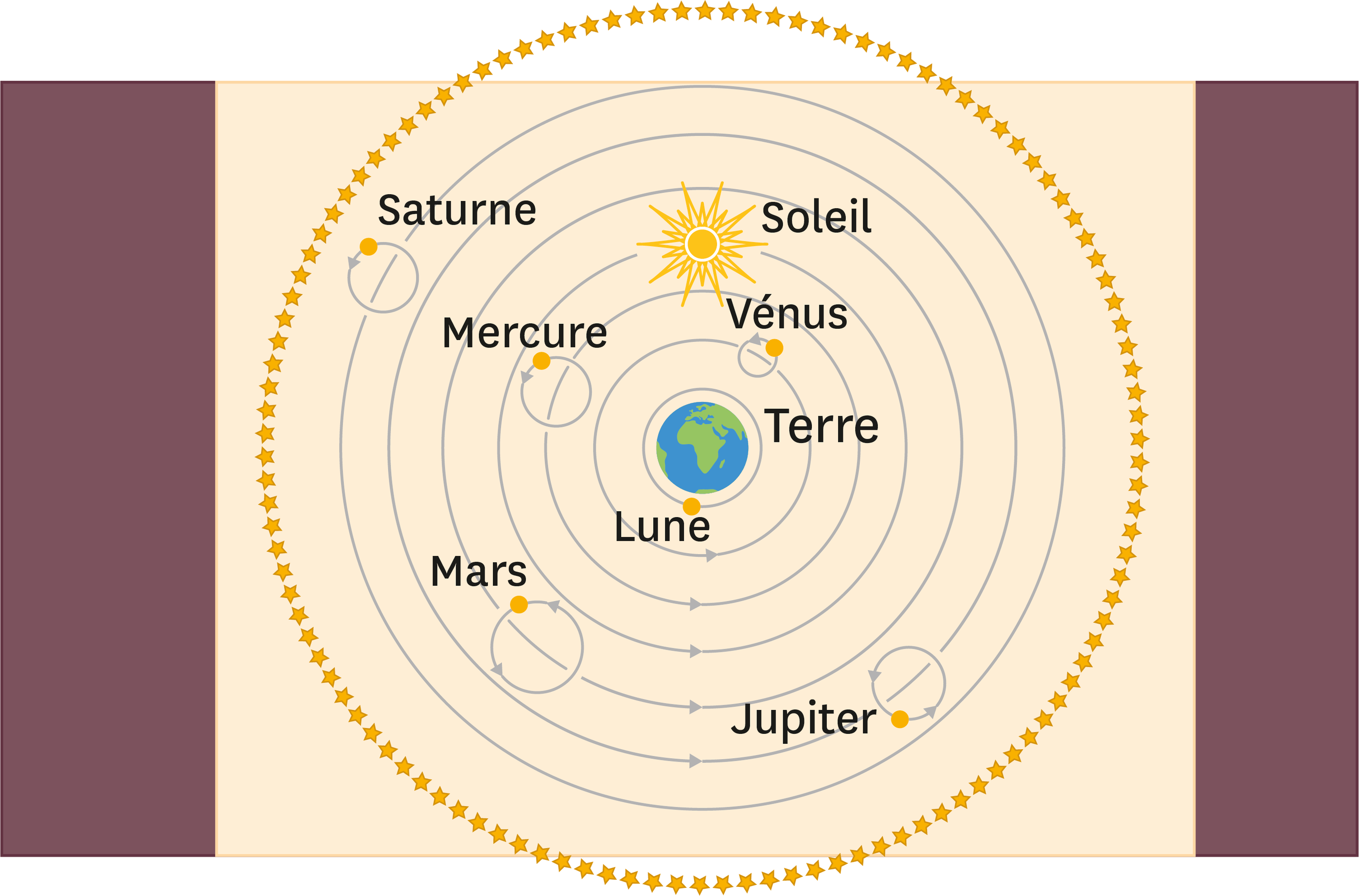 Conception de l’Univers au XVIIe siècle u00 : les astres tournent ...
