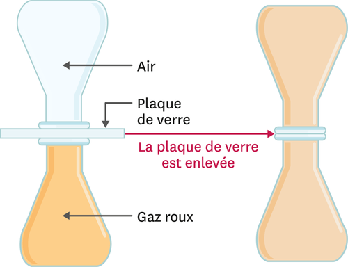 Diffusion des gaz.