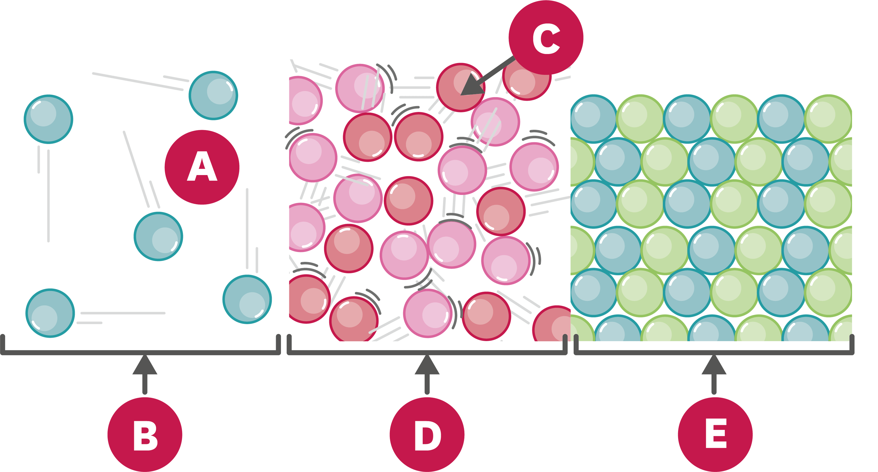 Les trois états de la matière.