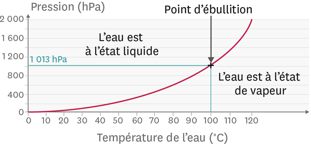 Lien entre la température d’ébullition de l’eau et la pression exercée.