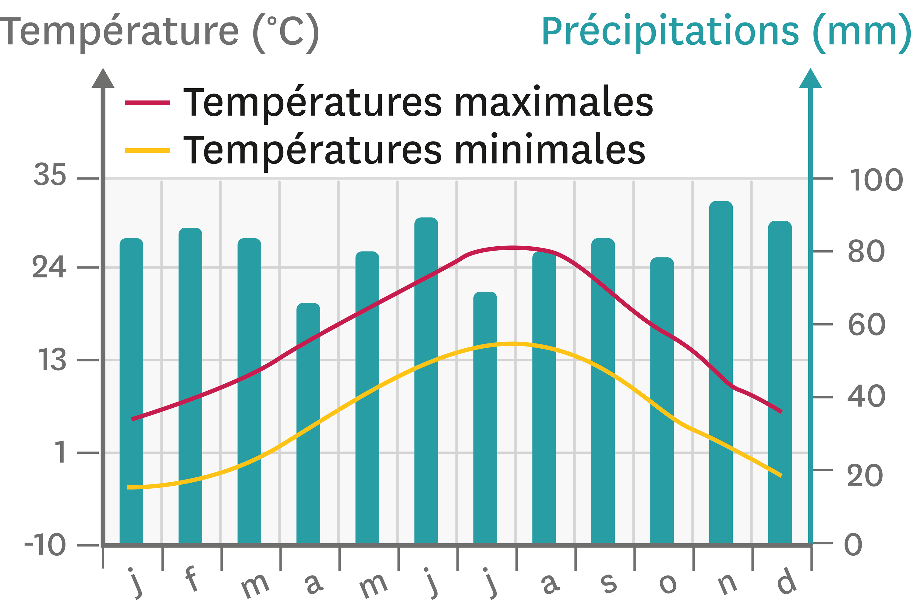 Genève, une ville au climat tempéré.