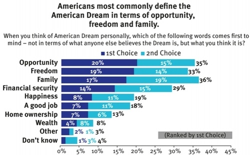 American Dream - graph