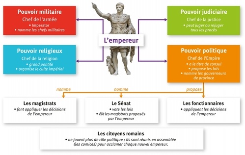 Le fonctionnement de l'Empire romain
