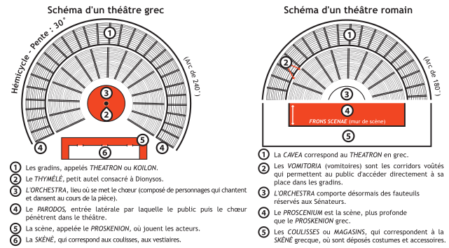 Organisation d'un théâtre grec antique