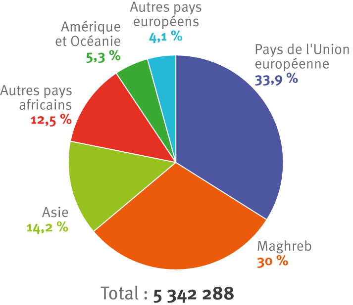 La répartition des immigrés par pays d'origine, en France
