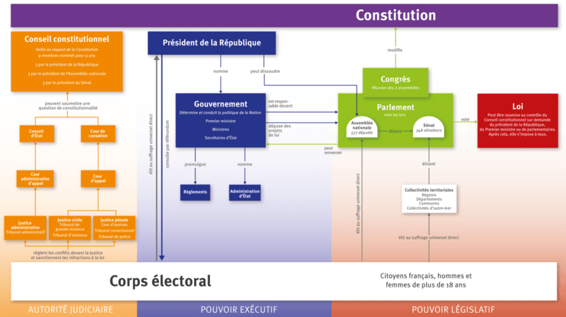 L'organisation de la République française